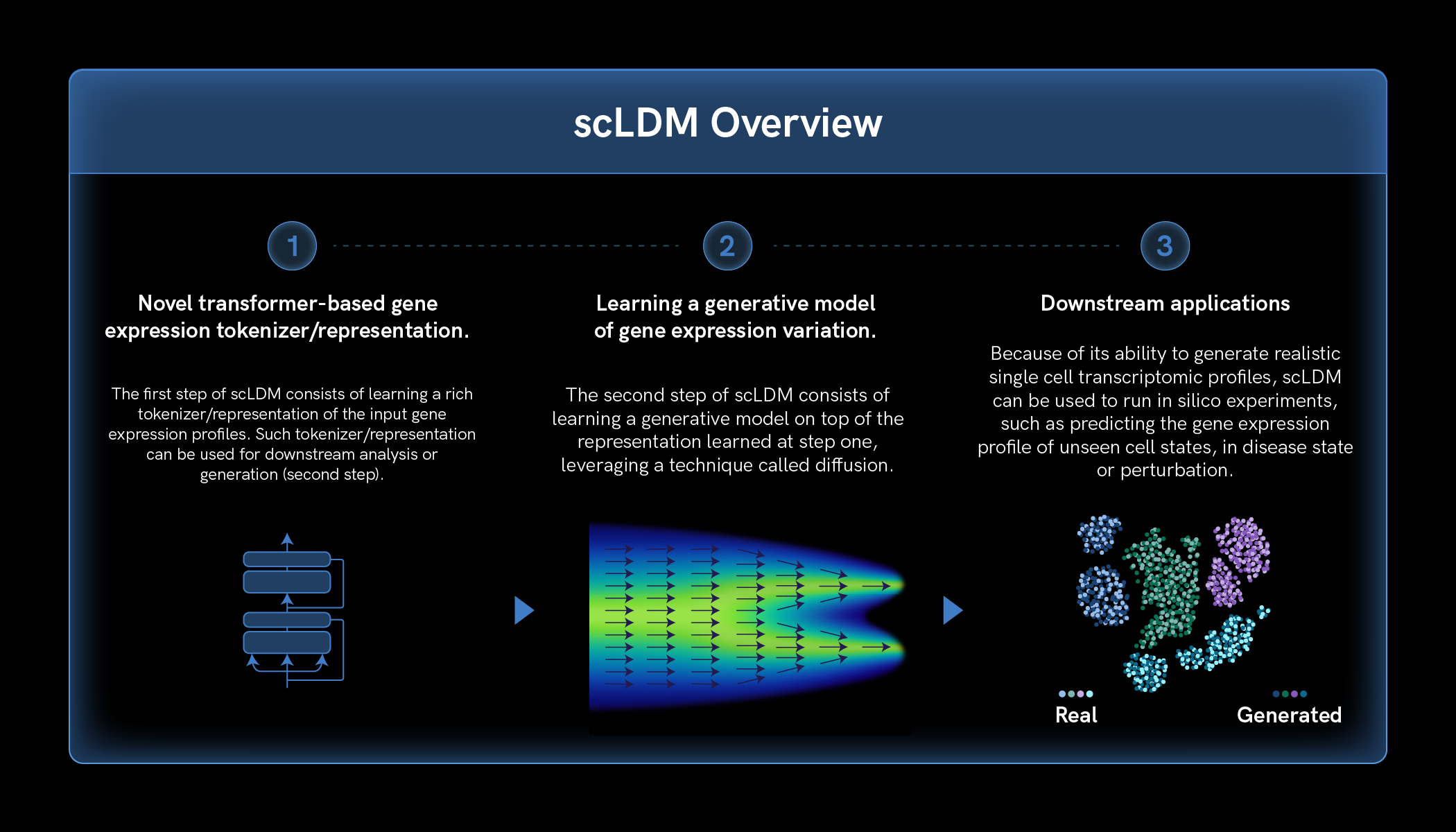 scLDM: Modeling cellular diversity with AI - Biohub